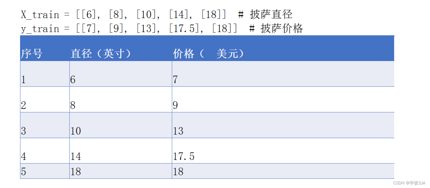 Python线性回归训练及可视化（披萨尺寸与价格） 编程实现基于一元线性回归披萨 Csdn博客