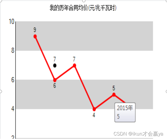 物联网工程技术应用 实时监测环境的温度和光照强度zigbee光强 Csdn博客