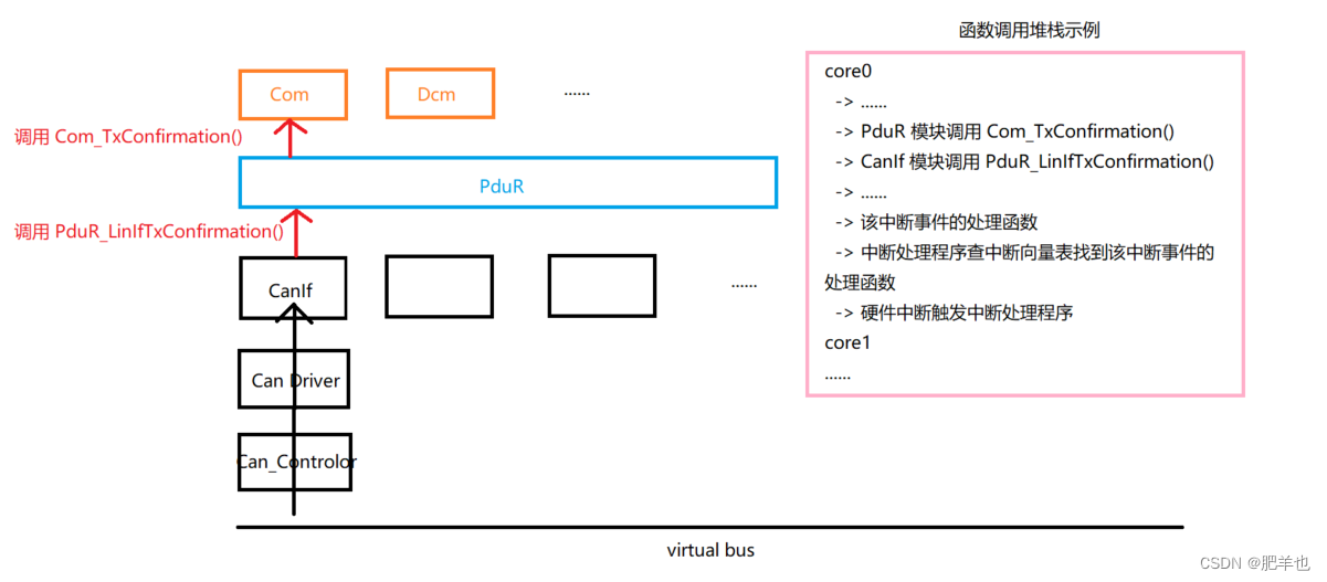 【AUTOSAR-CP-CAN-4】PduR 模块详解_肥羊也的博客-CSDN博客