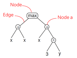 遗传编程（Genetic Programming）学习笔记（一）：基本概念_遗传编程的完全表示法-CSDN博客