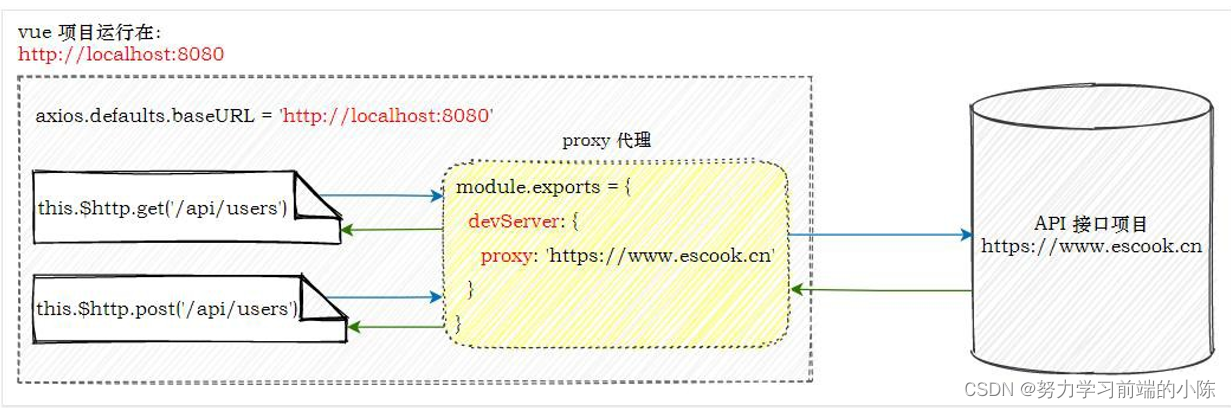 Axios 拦截器 和 Proxy 跨域代理