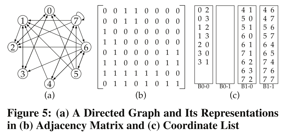 GraphR: Accelerating Graph Processing Using ReRAM（论文翻译 HPCA2018）_稀疏行压缩(csr)论文-CSDN博客