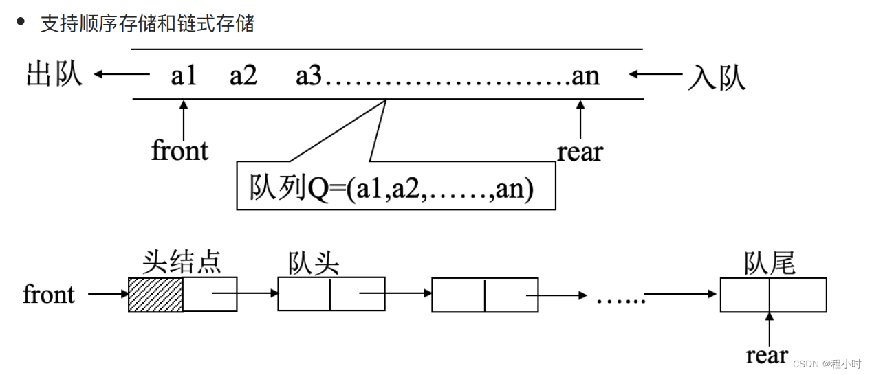 数据结构：队列 队列的插入和删除 Csdn博客