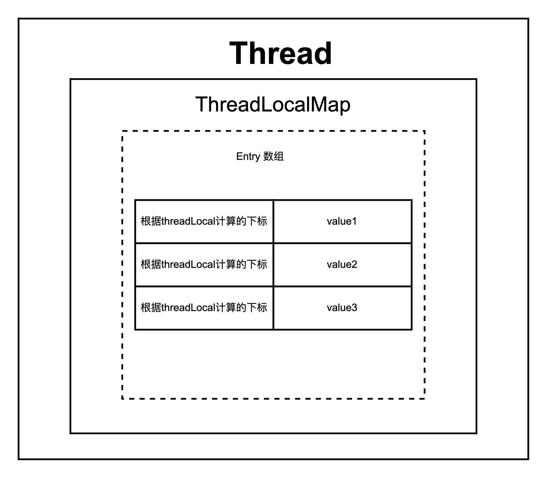 一文搞懂ThreadLocal内存泄露问题_threadlocal静态变量会内存泄漏吗-CSDN博客