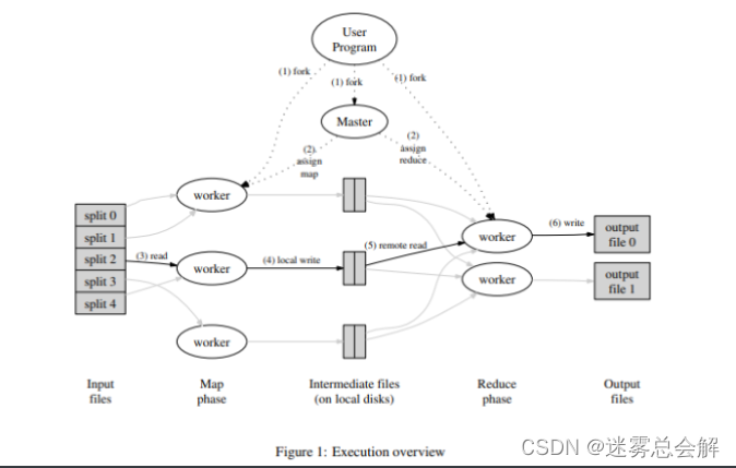 MIT6.824-lab1-MapReduce - Programmer Sought