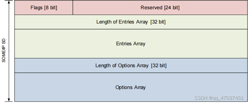 SOME/IP协议学习_someip-CSDN博客