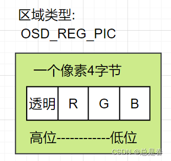 君正T31: [ OSD ] ＞OSD显示图片,像素存储格式_君正t31显示-CSDN博客