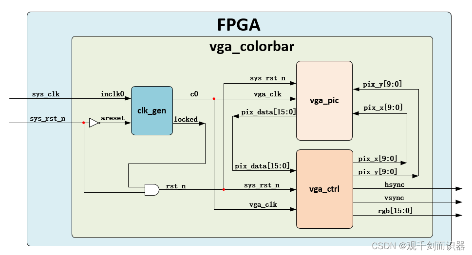 【硬件】视频接口的物理层、协议层_vesa vga时序标准-CSDN博客