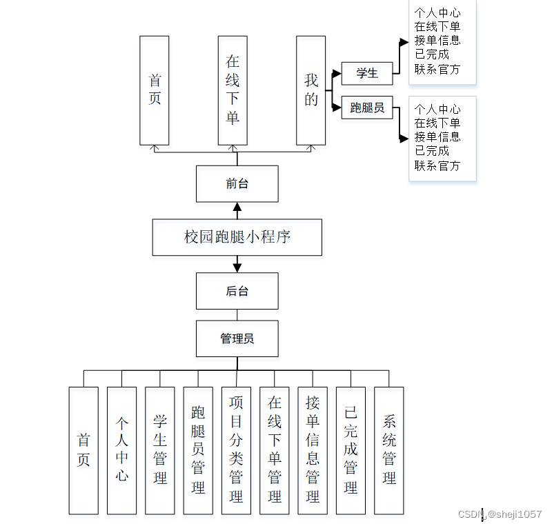 Nodejs毕业设计校园跑腿小程序（源码程序lw部署）校园跑腿组织结构图 Csdn博客 