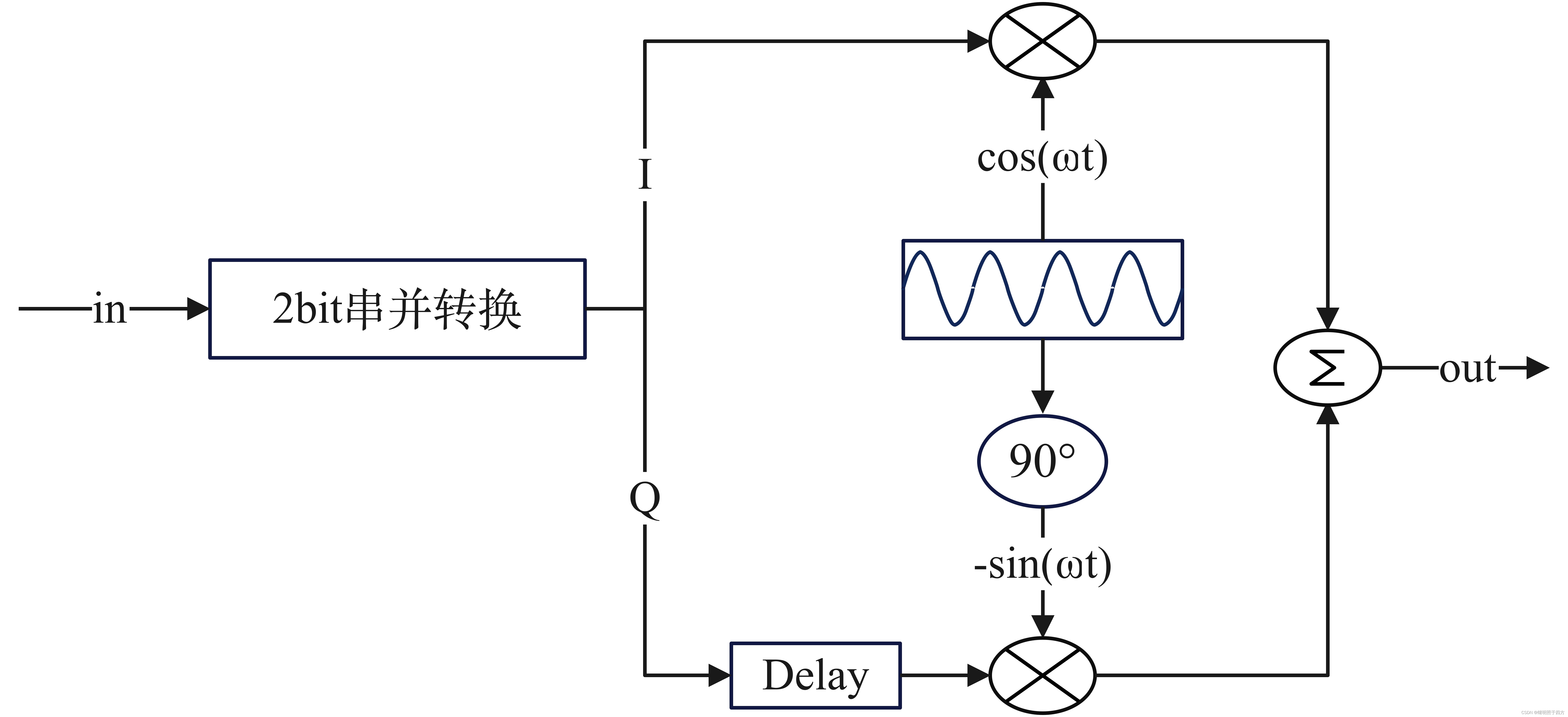 读GnuRadio源码——OQPSK解调-CSDN博客