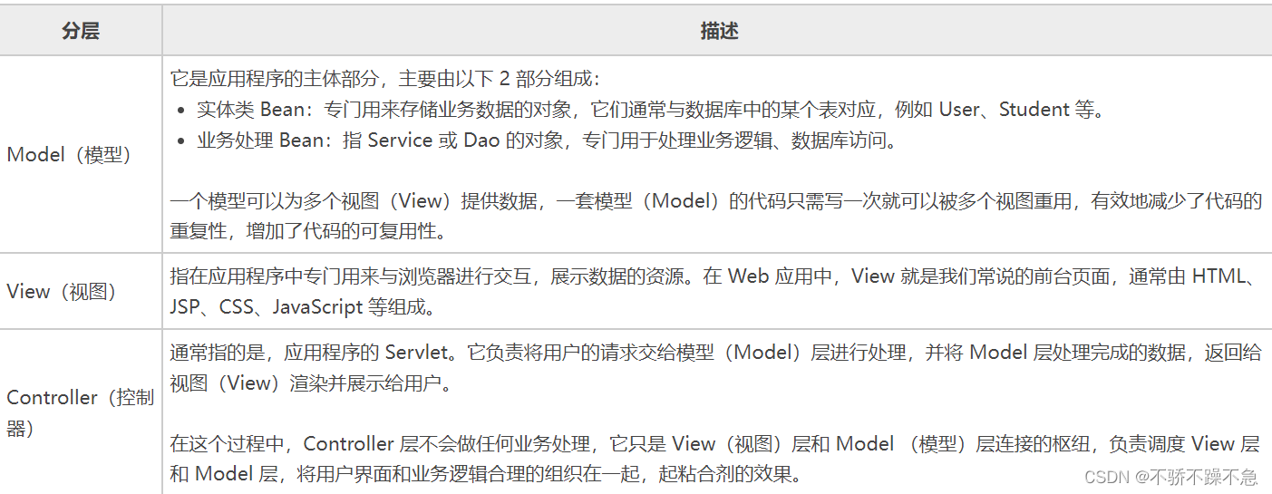 Springmvc的作用，在spring家族体系中功能角色？ Csdn博客