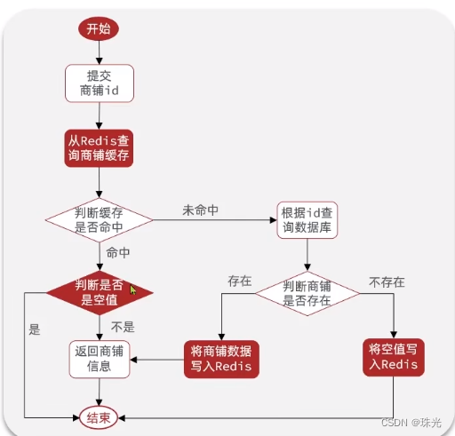 Redis实战篇(二)查询缓存redis查询缓存 Csdn博客