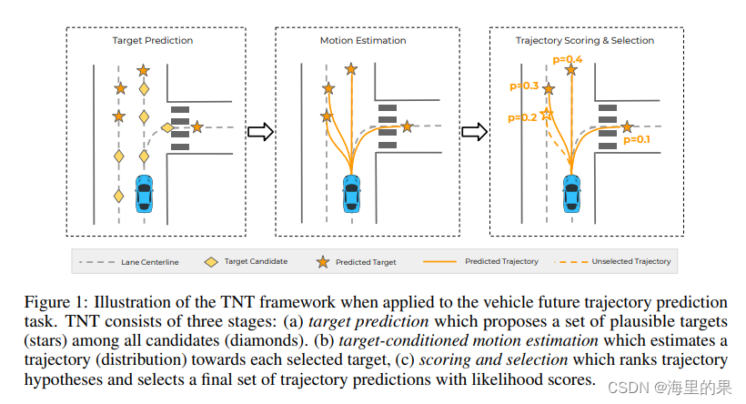 轨迹预测经典论文之一 TNT:Target-driveN Trajectory Prediction_tnt轨迹预测-CSDN博客