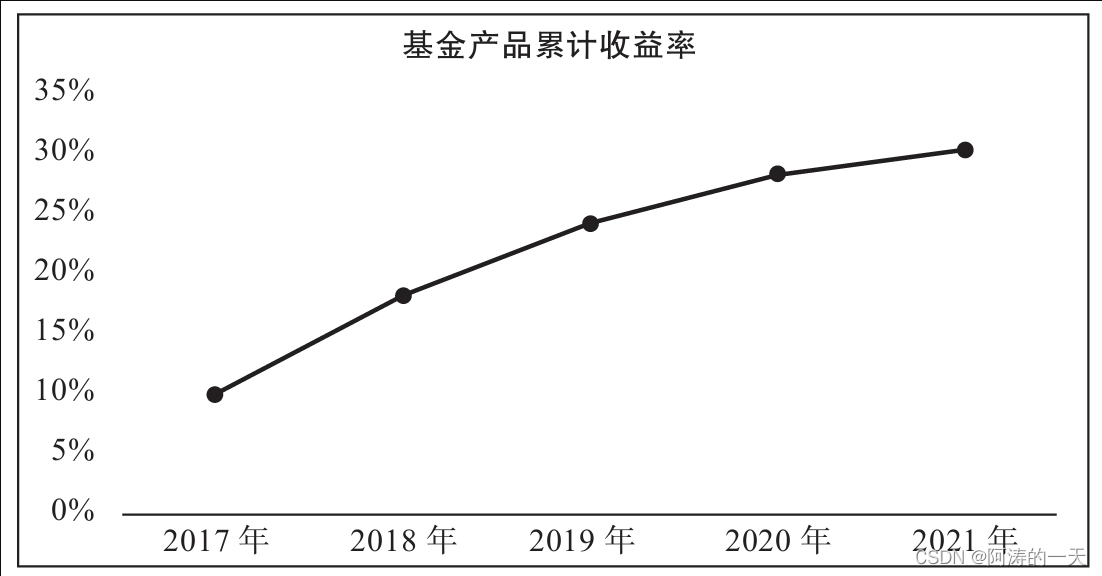 Python绘图精髓之操纵图表python 累计收益 图 Csdn博客