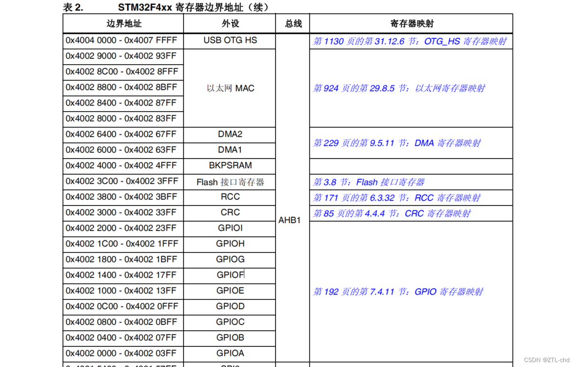 Stm32f407zgt6标准库学习——2 Gpio Csdn博客 