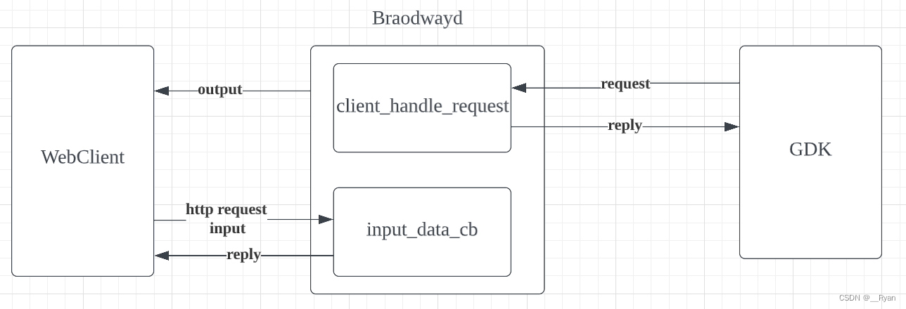 GTK with Broadway backend 代码分析_gtk broadway-CSDN博客