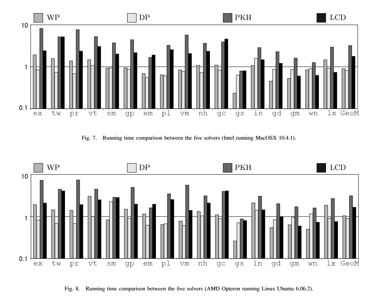 指针分析-改进版Andersen算法（一）_pointer analysis andersen-CSDN博客