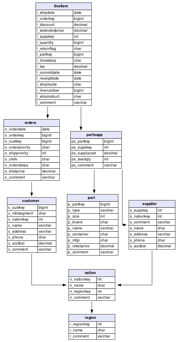 TPC-C 、TPC-H、TPC-DS和SSB测试基准（Benchmark）介绍_tpc测试集-CSDN博客