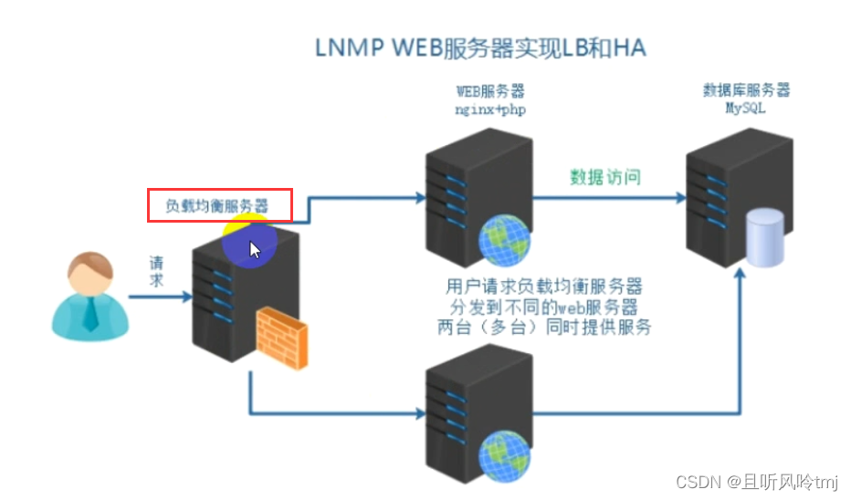 企业架构LB-服务器的负载均衡之nginx实现_lb nginx-CSDN博客