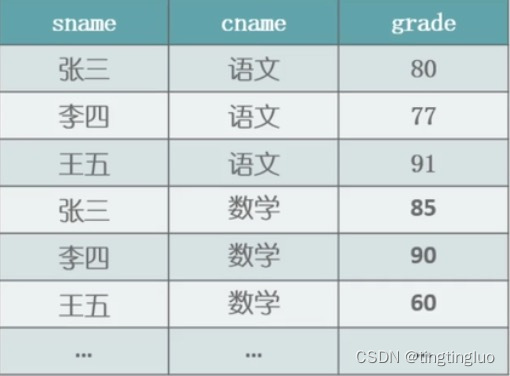 关于mysql数据报表行列转换sql案例分析数据报表行列转换 Csdn博客 0761