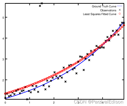Ceres学习笔记003--使用Ceres进行曲线拟合_ceres最大迭代次数-CSDN博客