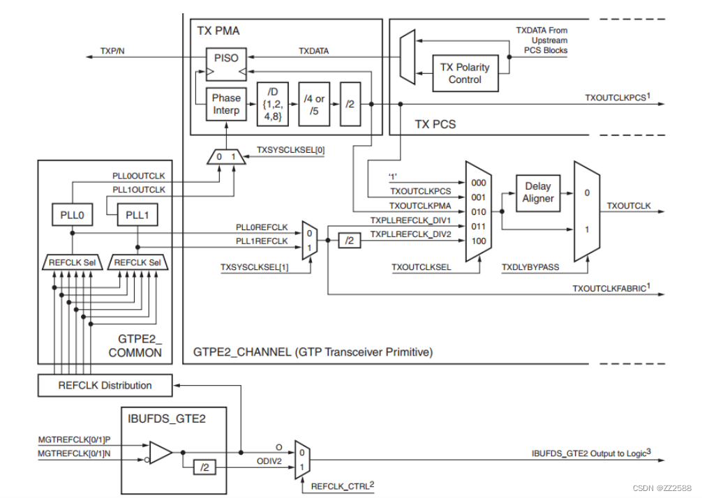 GTHip核说明_ultrascale fpgas transceivers wizard-CSDN博客