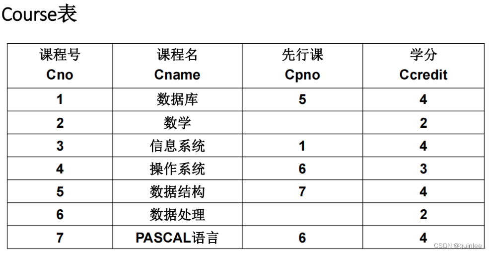 【数据库】实验 1：数据库定义与操作语言实验_数据库定义与操作语言实验报告-CSDN博客