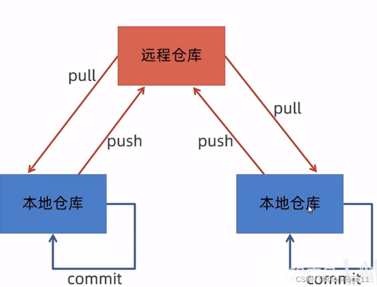 Git与github基础详解和常用命令git查看连接的github账号 Csdn博客