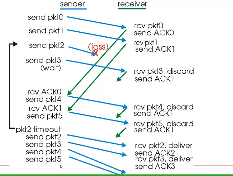 计算机网络传输层GBN协议-CSDN博客