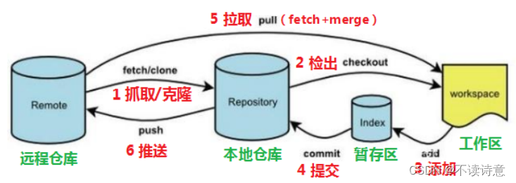 Git 本地仓库连接远程gitee仓库合并及工作中多人协作开发合并分支的具体流程从gitee仓库里合并代码最长需要多长时间 Csdn博客