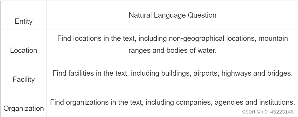 嵌套命名实体识别研究进展论文阅读笔记-CSDN博客