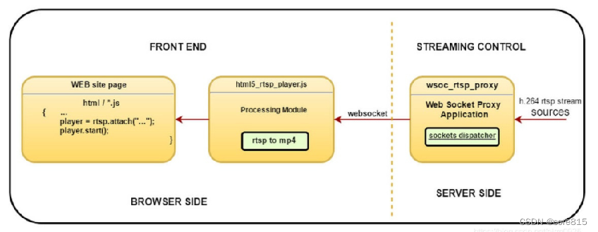 Rtsp Server实现摄像头实时播放（兼容各厂家摄像头and主流浏览器and非demo在实际项目应用） Csdn博客 