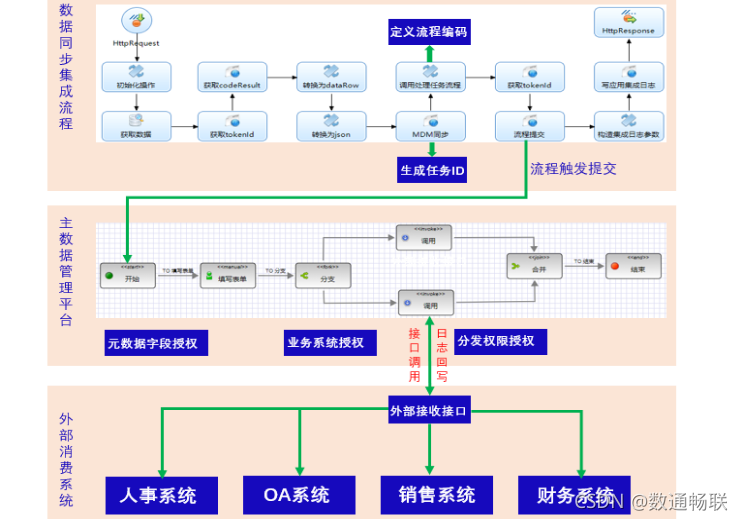 主数据分发配置手册 Csdn博客