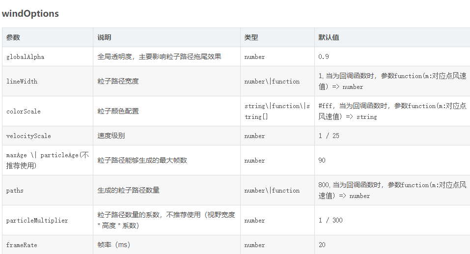 openlayers 6+版本绘制风场粒子效果_ol-wind-CSDN博客