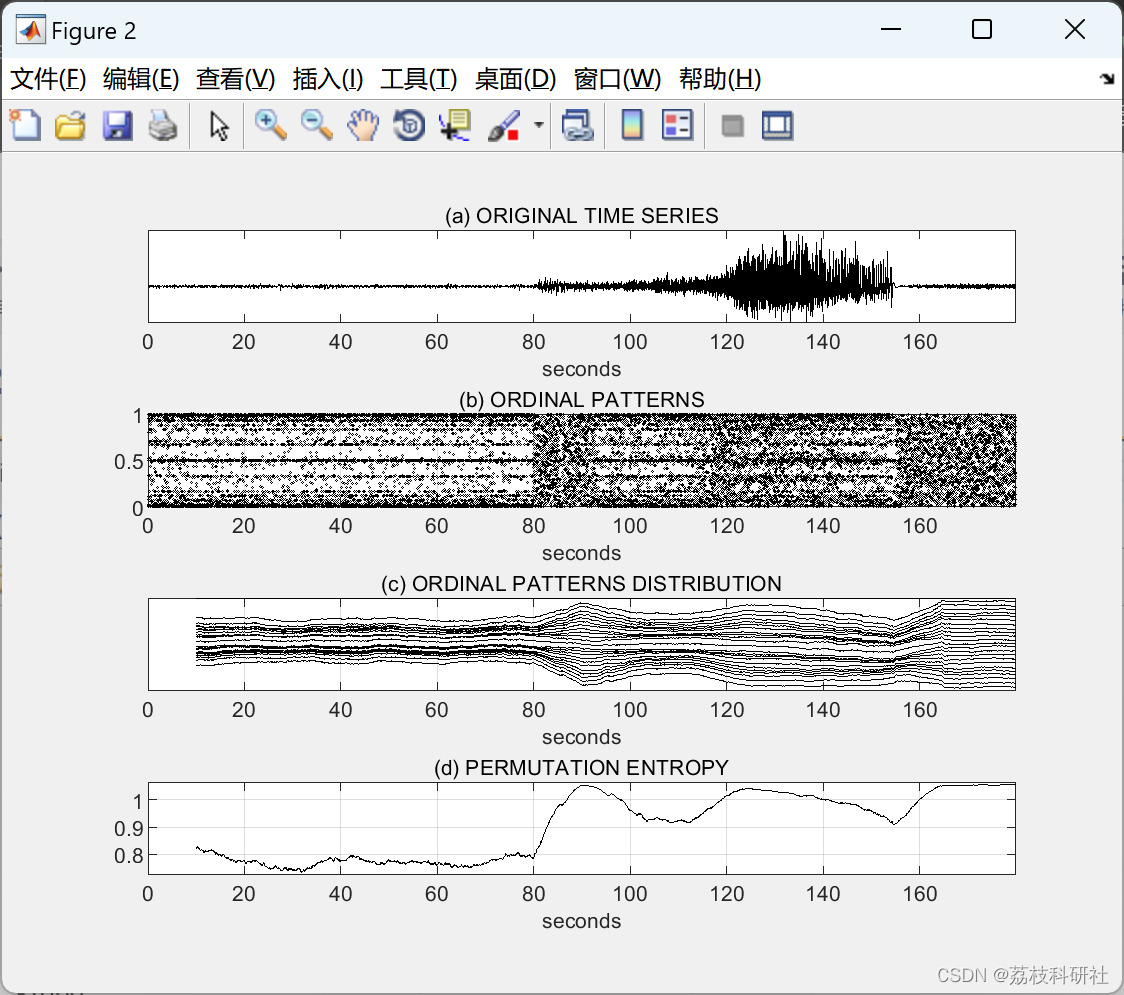 基于有序模式的度量对多变量时间序列进行非线性分析（matlab代码实现）时间序列非线性分析 Csdn博客