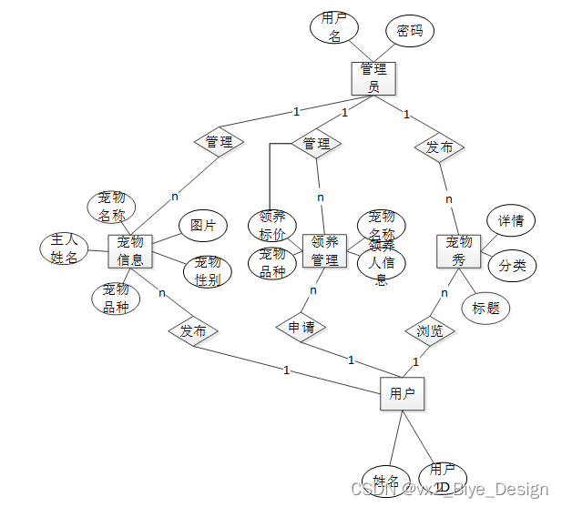 Springbootmysql宠物领养系统 计算机毕业设计源码44261 Csdn博客