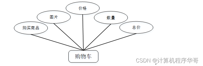 计算机毕业设计ssm二手书交易软件设计与实现【附源码数据库】二手书数据库设计er图 Csdn博客 