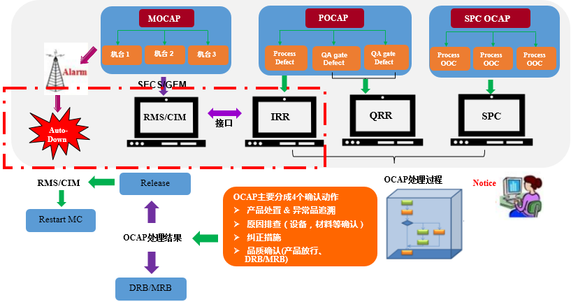 SECS/GSM E-OCAP_ocap流程-CSDN博客