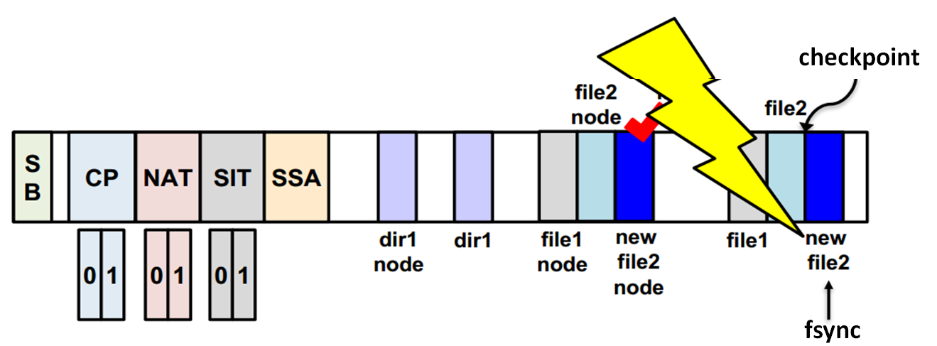 f2fs学习笔记 - 1. f2fs概述-CSDN博客