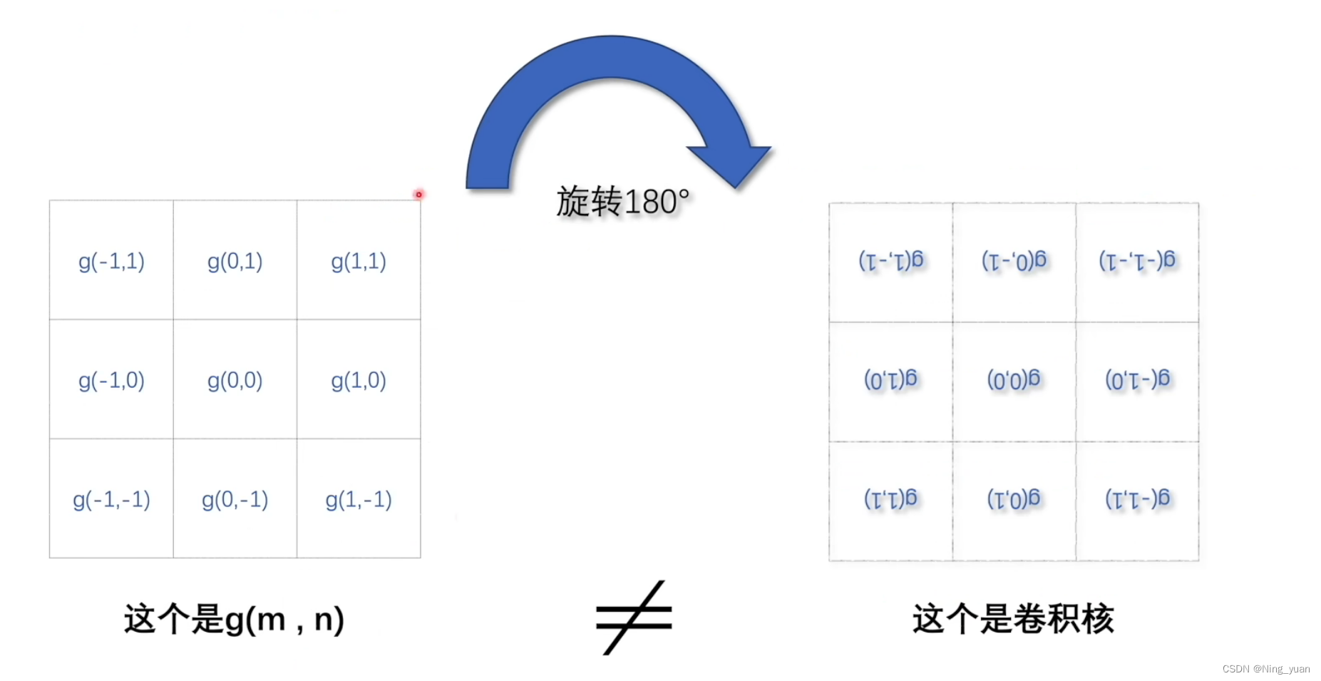 卷积的数学理解和图像处理图像卷积匹配 Csdn博客 