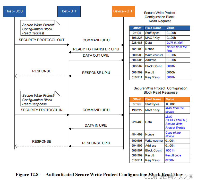 UFS 3 - UFS RPMB-CSDN博客