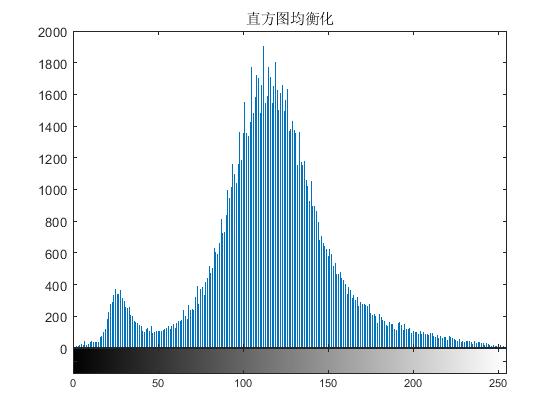 图像的常用灰度变换——负片、伽马变换、对数变换、直方图均衡化、自适应灰度变换及其MATLAB实现_对一幅图像进行灰度变化,实现负片效果,显示并 ...