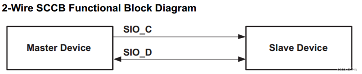 【FPGA】SCCB协议+ov5640摄像头_ov5640连接是什么协议fpag-CSDN博客