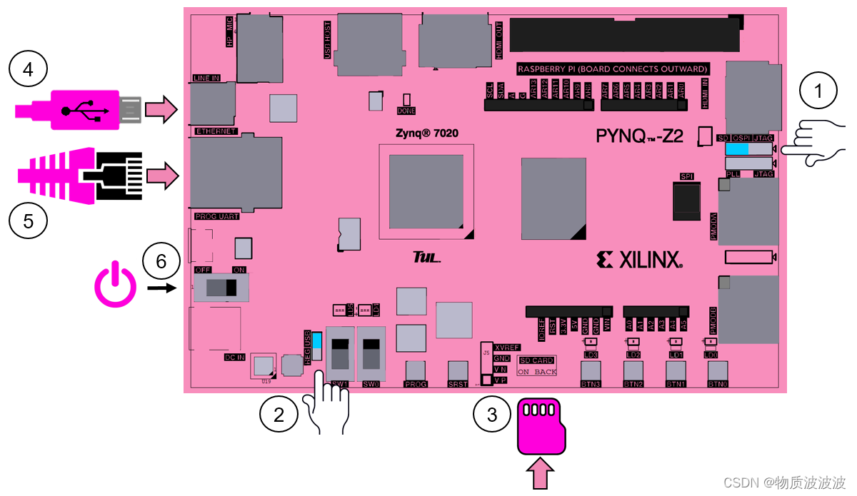 pynq？启动！ pynq开发板连接宿主机+初始配置-CSDN博客