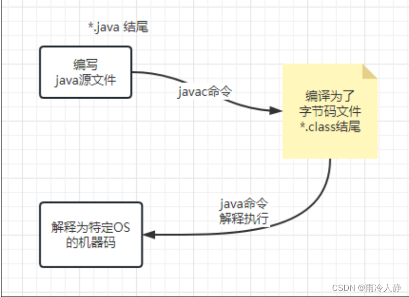 一、初识java Csdn博客