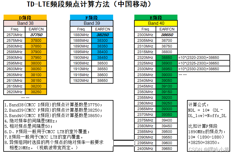LTE、5G基础知识-----频点_5g频点-CSDN博客