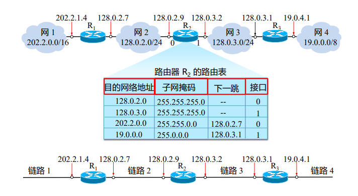 Ip数据报的转发——查找路由表（计算机网络）路由表的查找规则 Csdn博客 