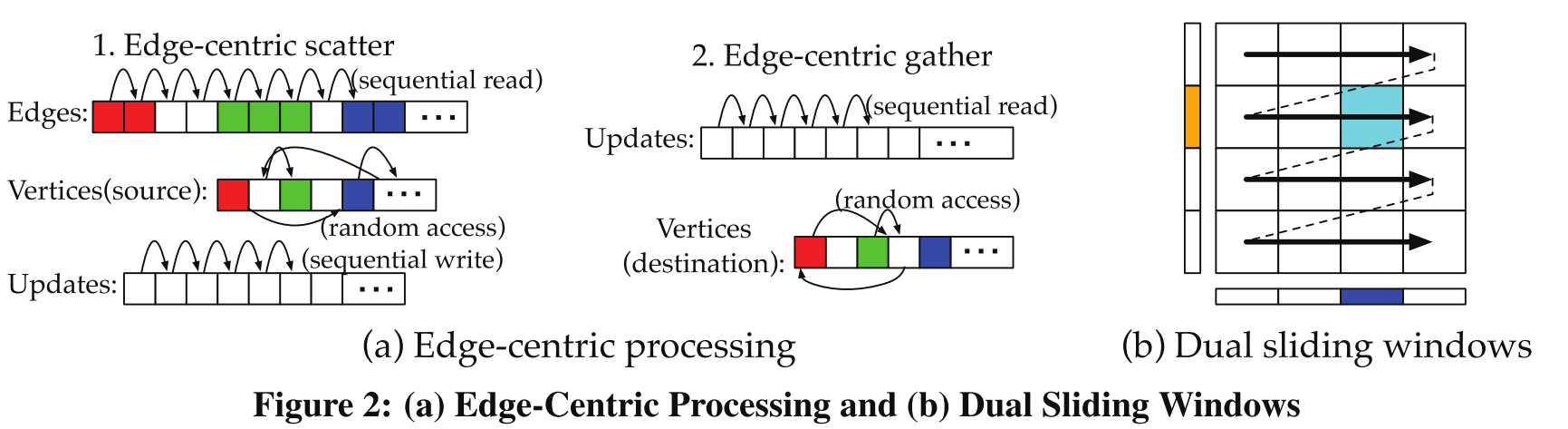 GraphR: Accelerating Graph Processing Using ReRAM（论文翻译 HPCA2018）_稀疏行压缩(csr)论文-CSDN博客