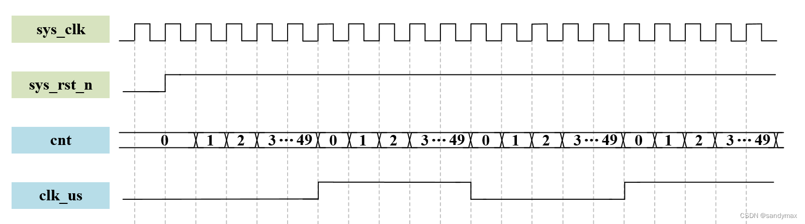 NEXYS4_DDR迪芝伦XC7A100TCSG324-1型，DS18B20测温（野火）_ds18b20野火verilog-CSDN博客