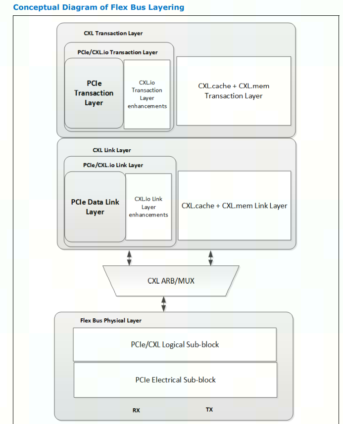 CXL简介_cxl multi logical device-CSDN博客